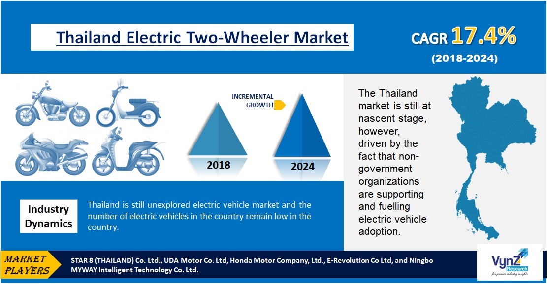 Thailand Electric Two-Wheeler Market Share | Industry Trend Report 2030